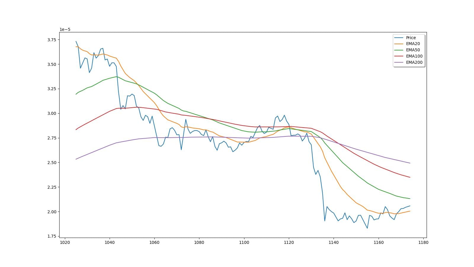 Bit Game Verse Token Exponential Moving Averages