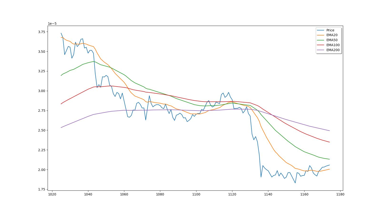 Bit Game Verse Token Exponential Moving Averages