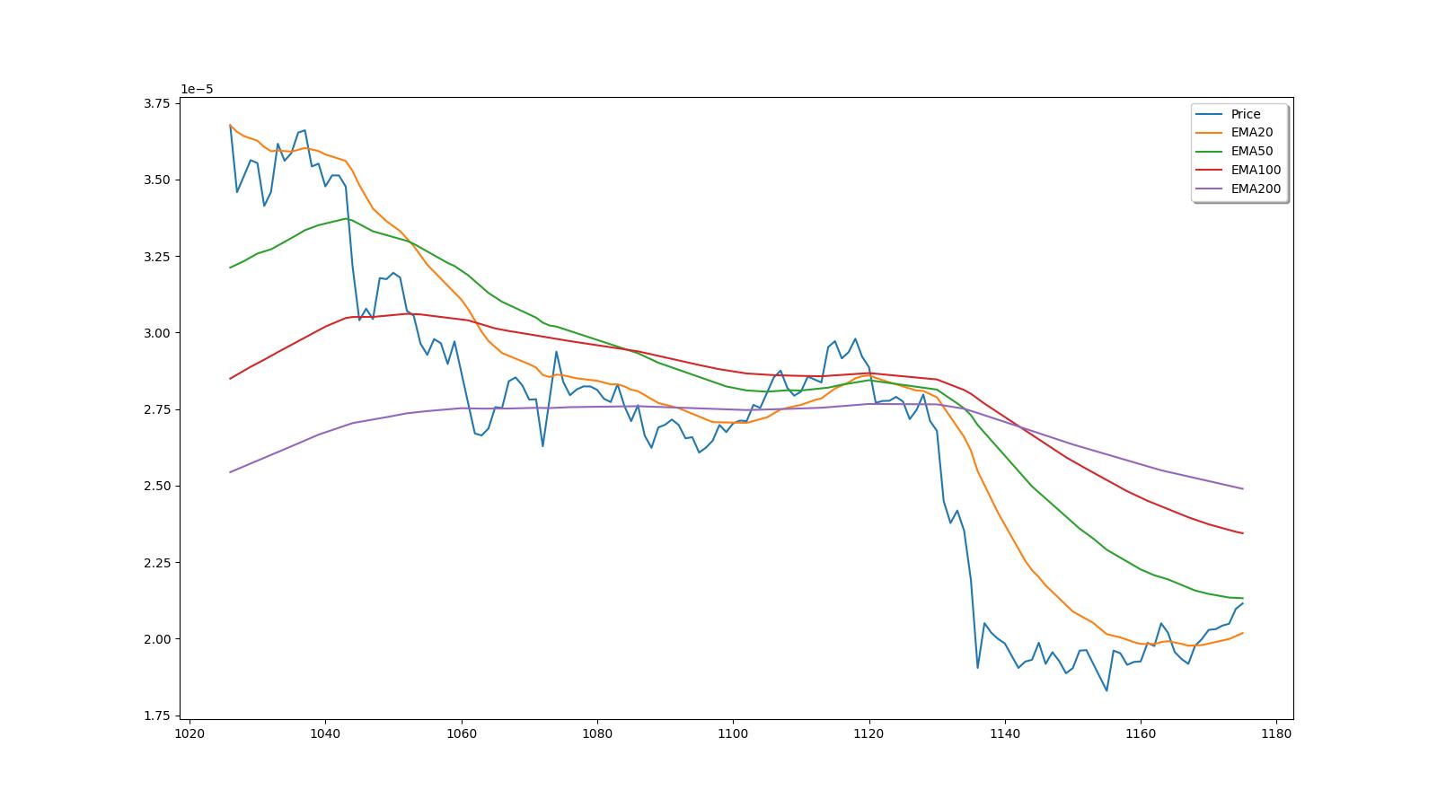 Bit Game Verse Token Exponential Moving Averages