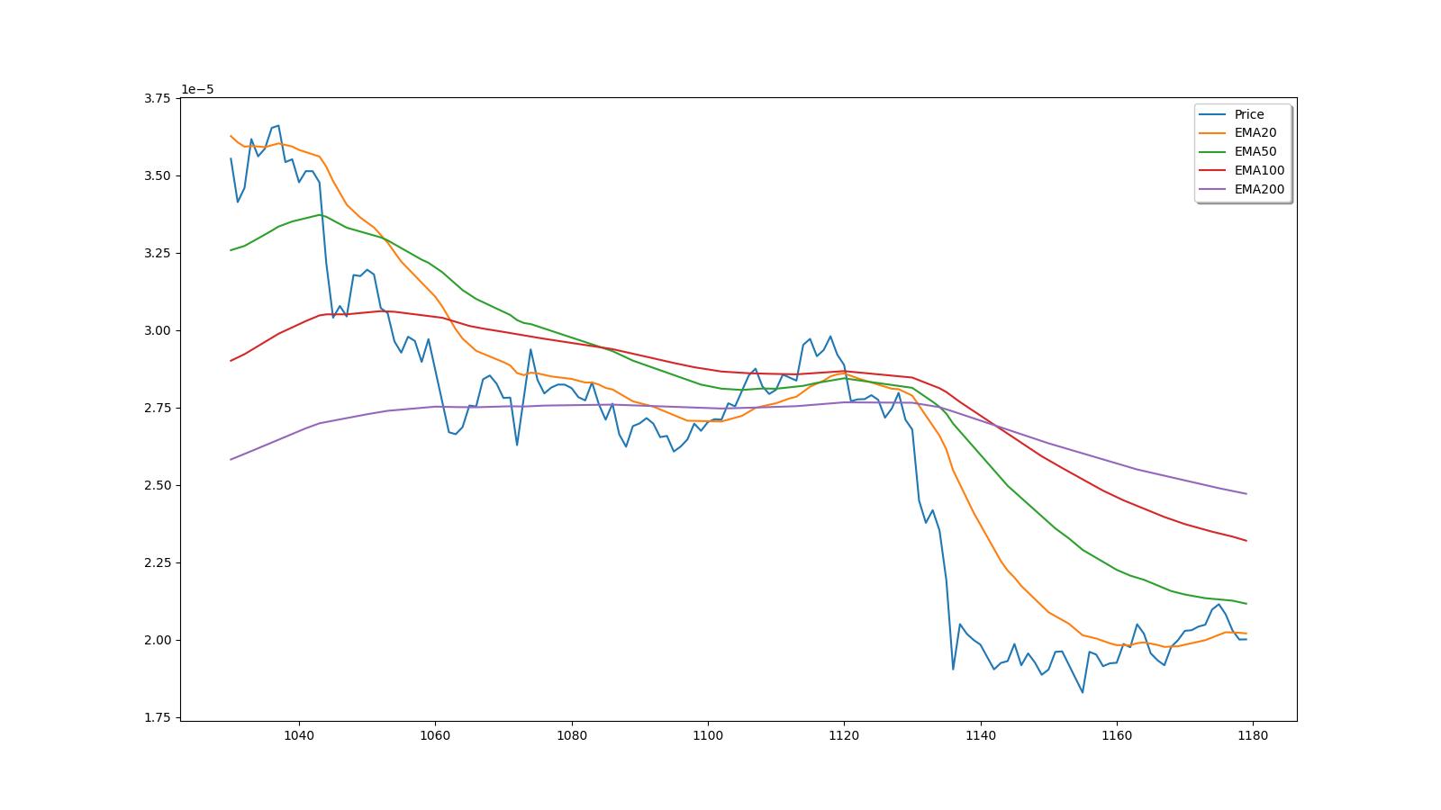 Bit Game Verse Token Exponential Moving Averages