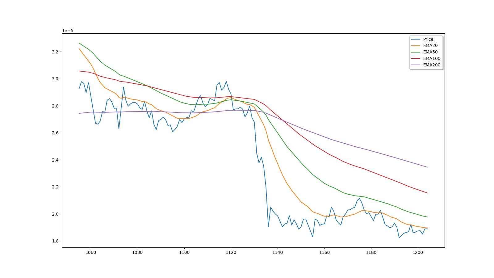Bit Game Verse Token Exponential Moving Averages
