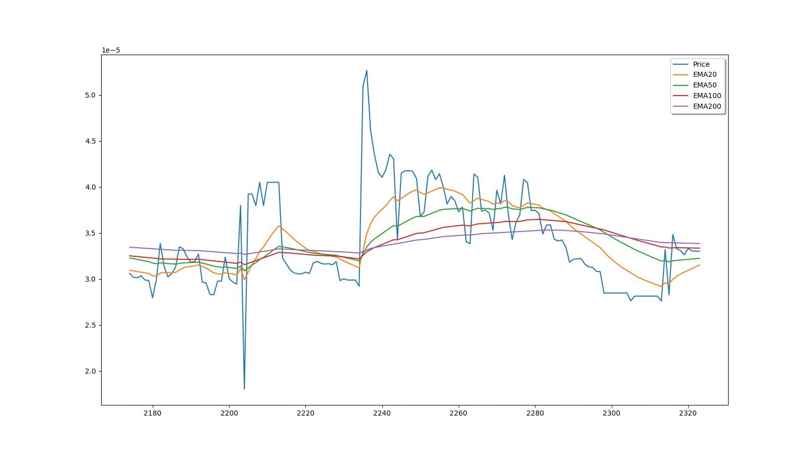 Bit Public Talent Network Exponential Moving Averages