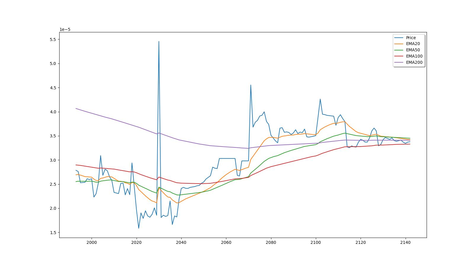 Bit Public Talent Network Exponential Moving Averages