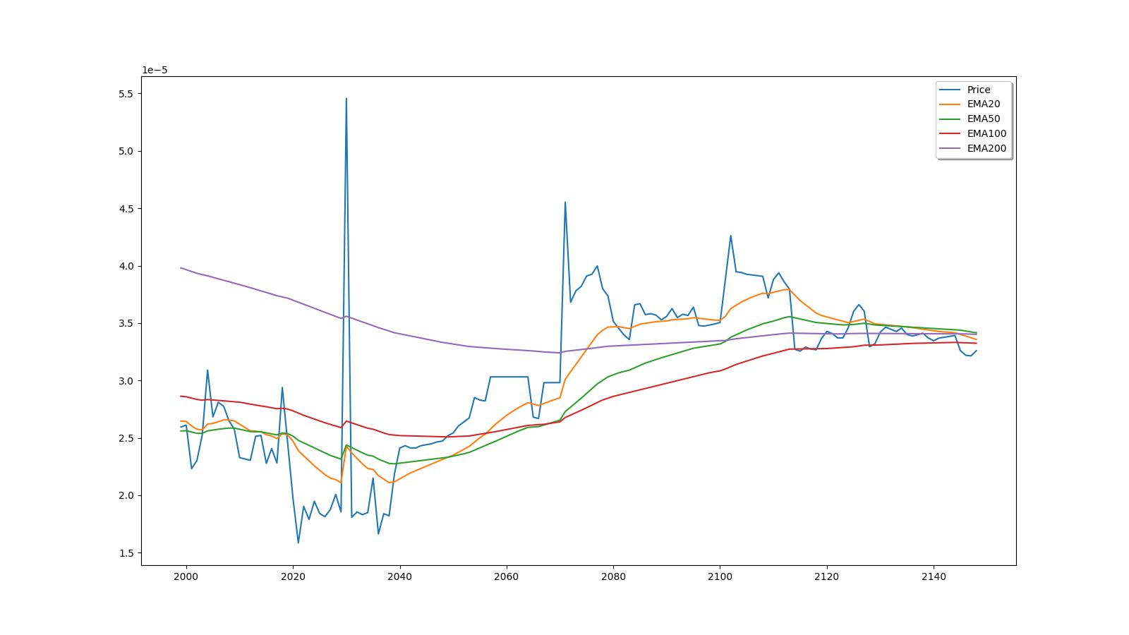 Bit Public Talent Network Exponential Moving Averages