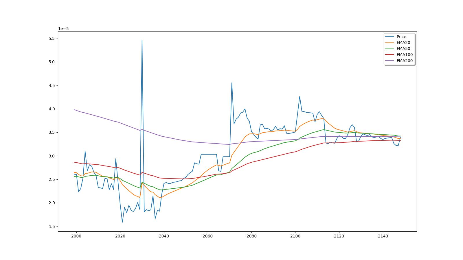 Bit Public Talent Network Exponential Moving Averages