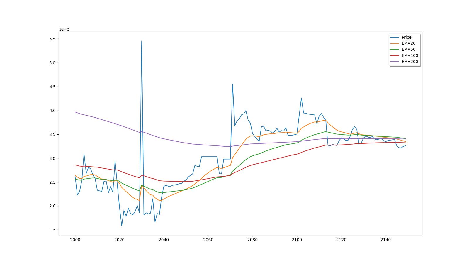 Bit Public Talent Network Exponential Moving Averages