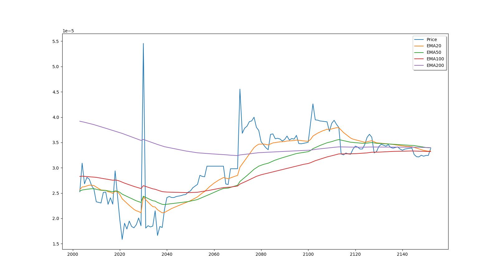 Bit Public Talent Network Exponential Moving Averages