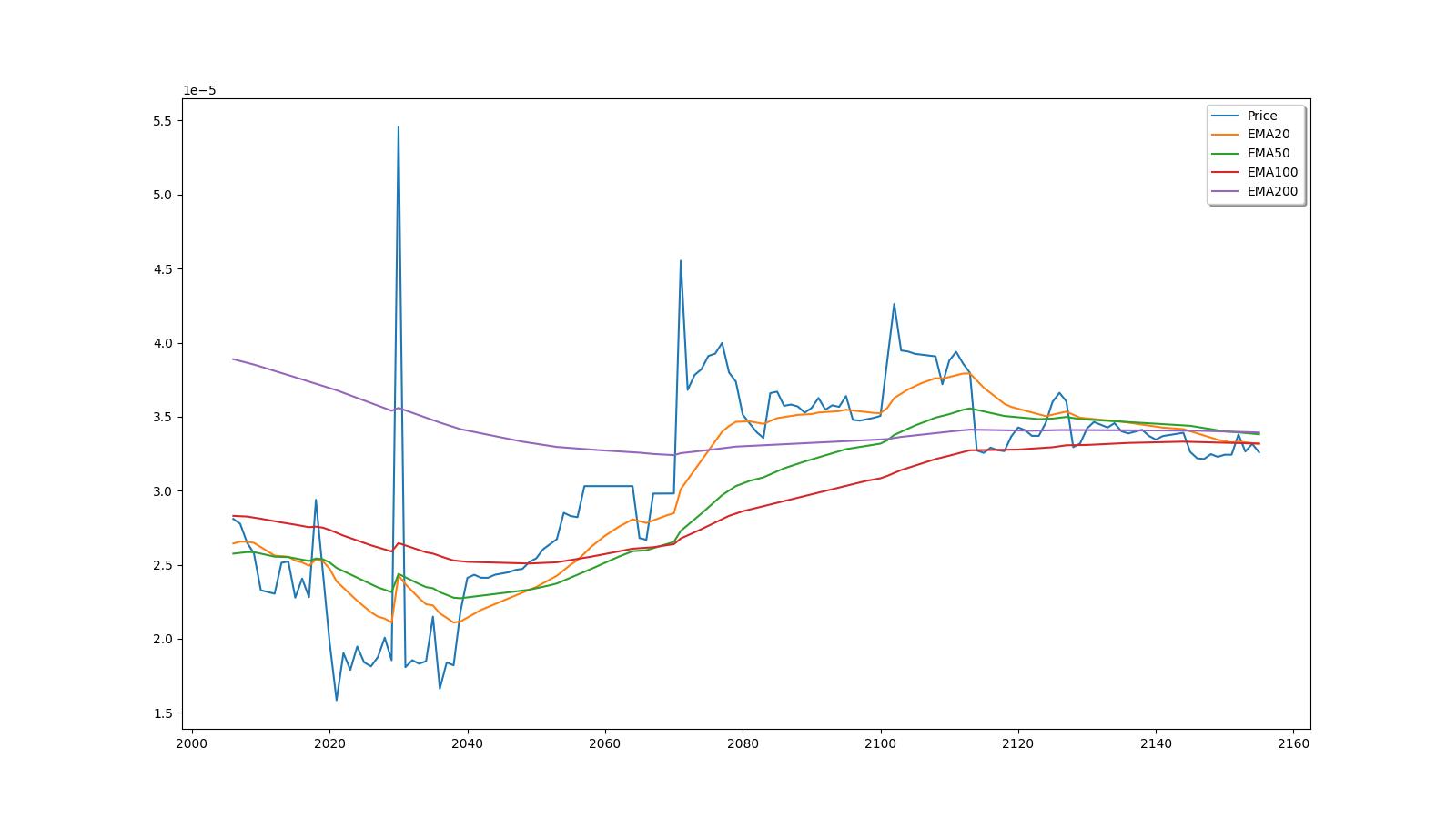 Bit Public Talent Network Exponential Moving Averages