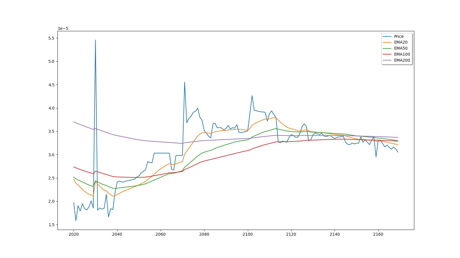 Bit Public Talent Network Exponential Moving Averages