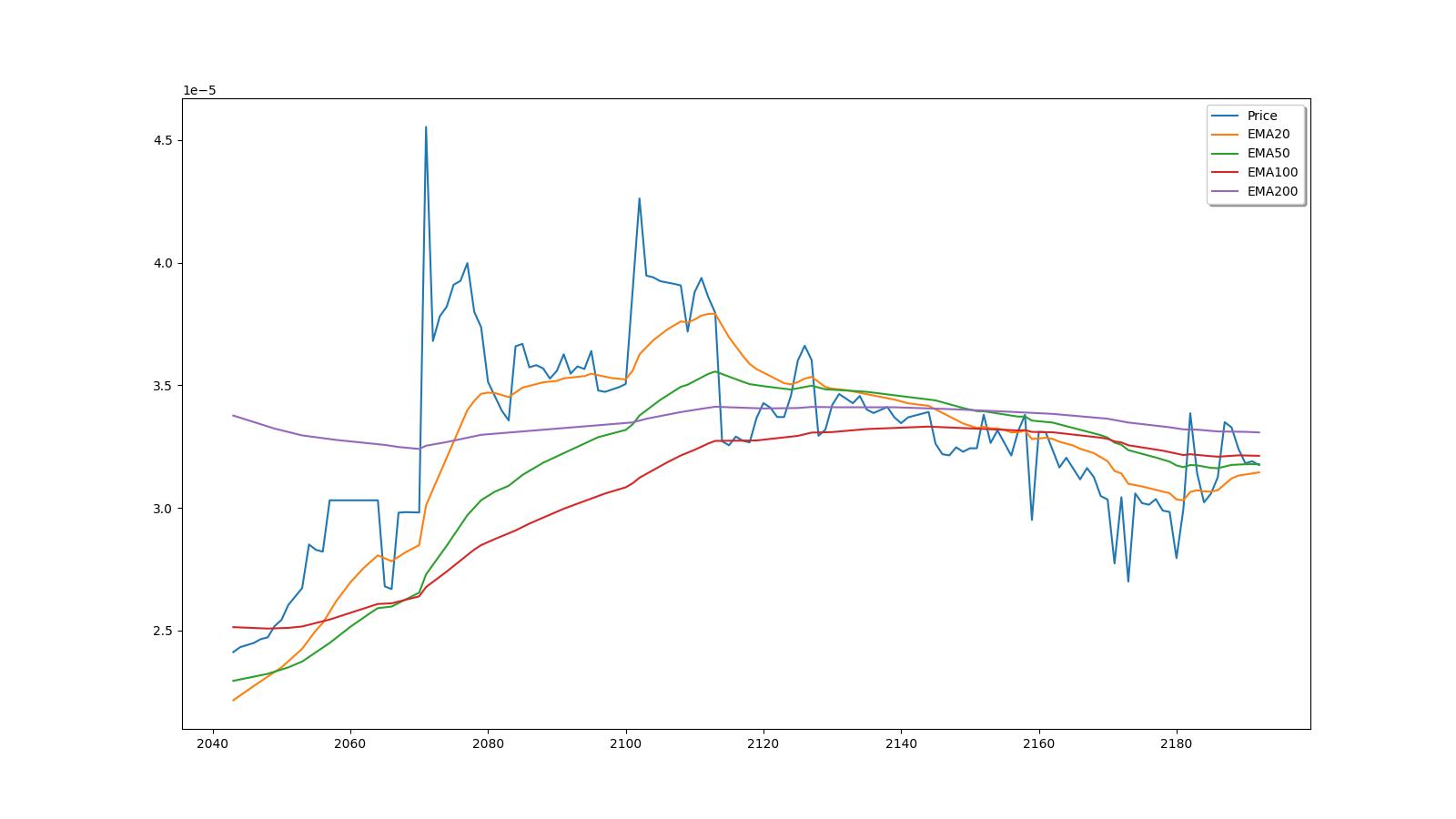 Bit Public Talent Network Exponential Moving Averages