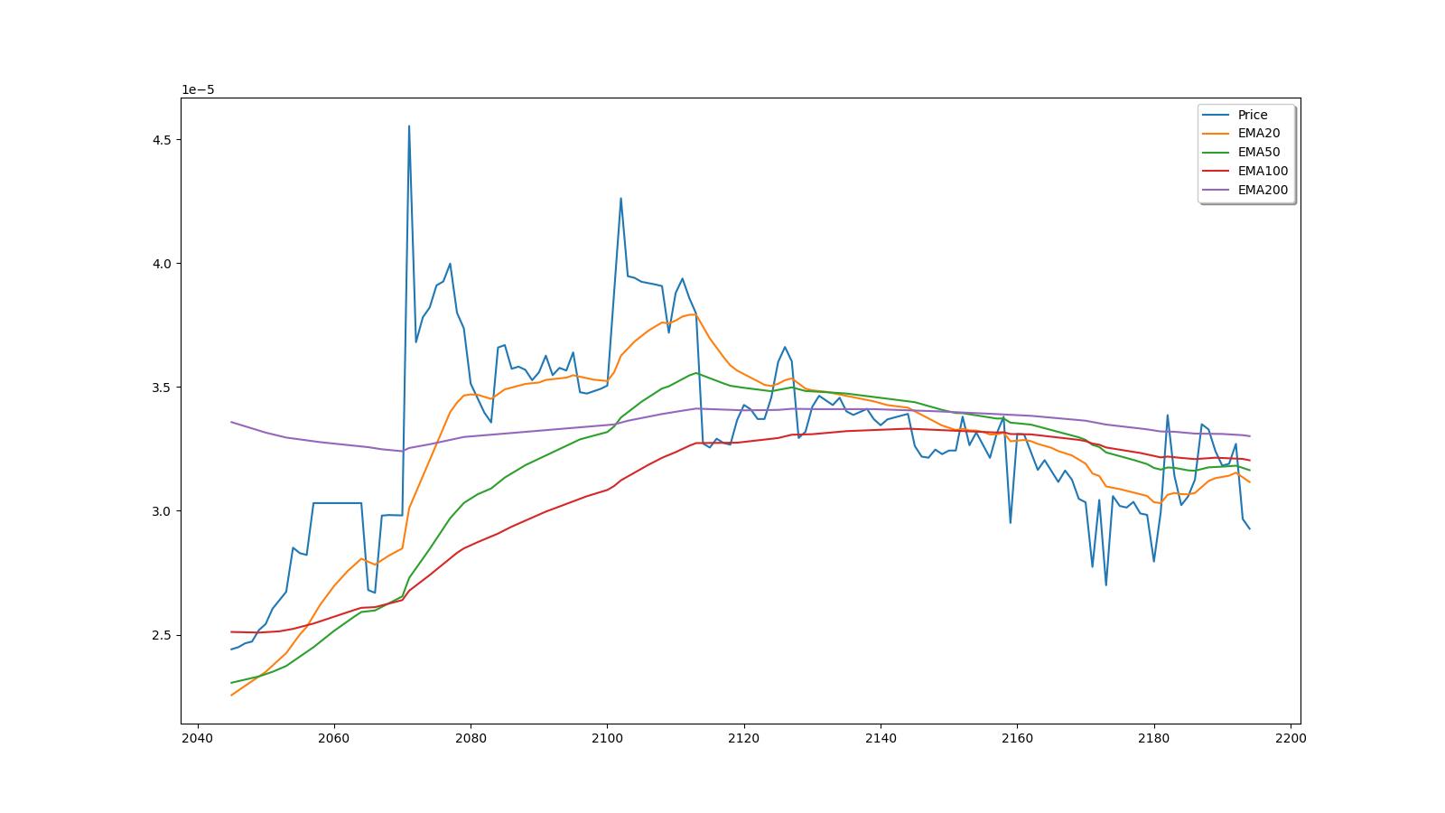 Bit Public Talent Network Exponential Moving Averages