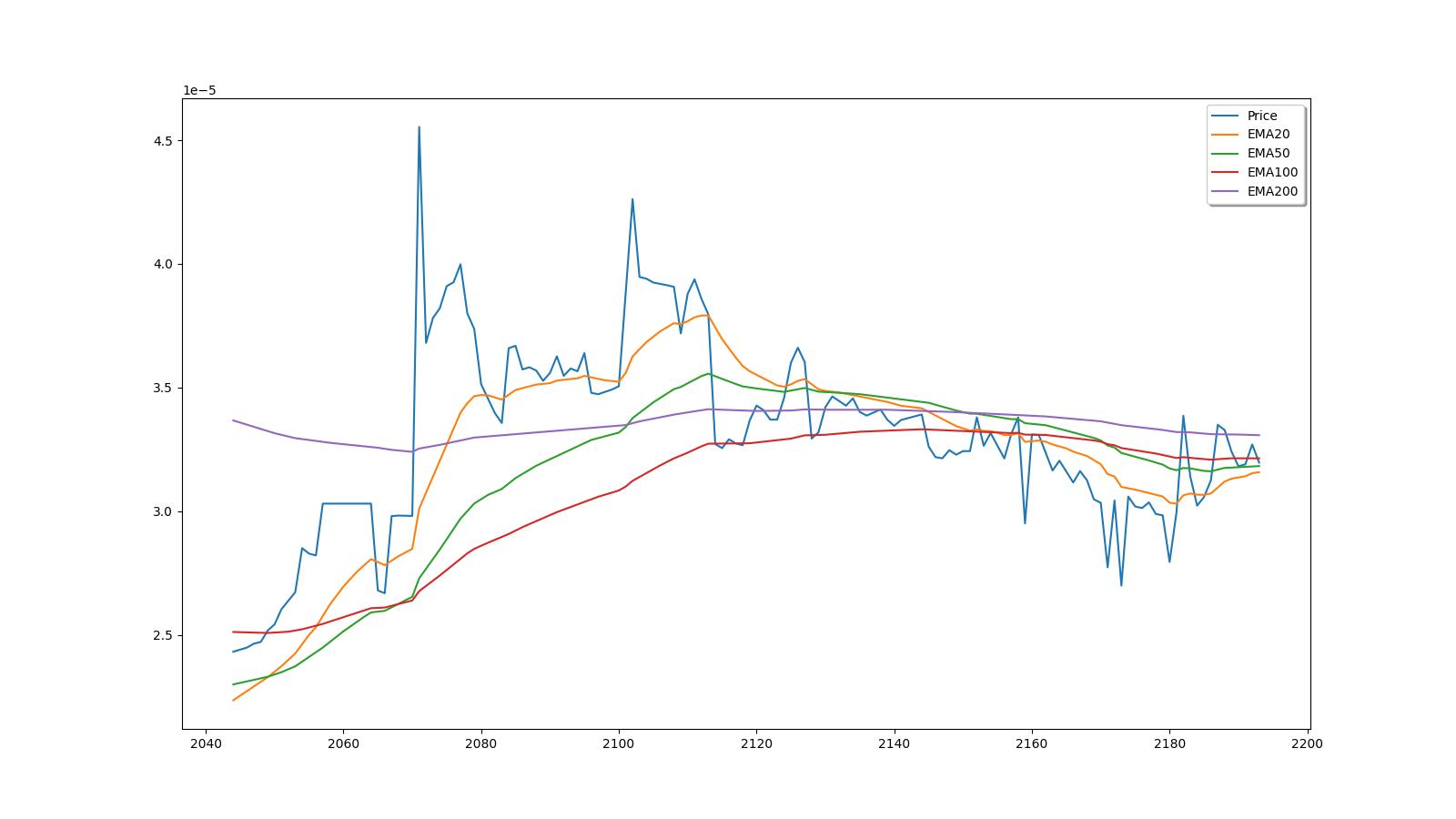 Bit Public Talent Network Exponential Moving Averages