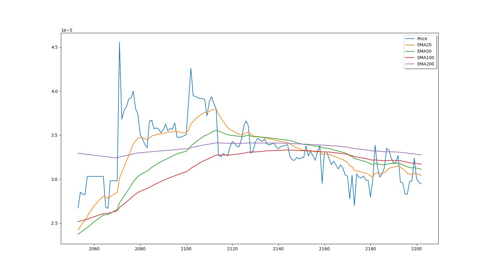Bit Public Talent Network Exponential Moving Averages