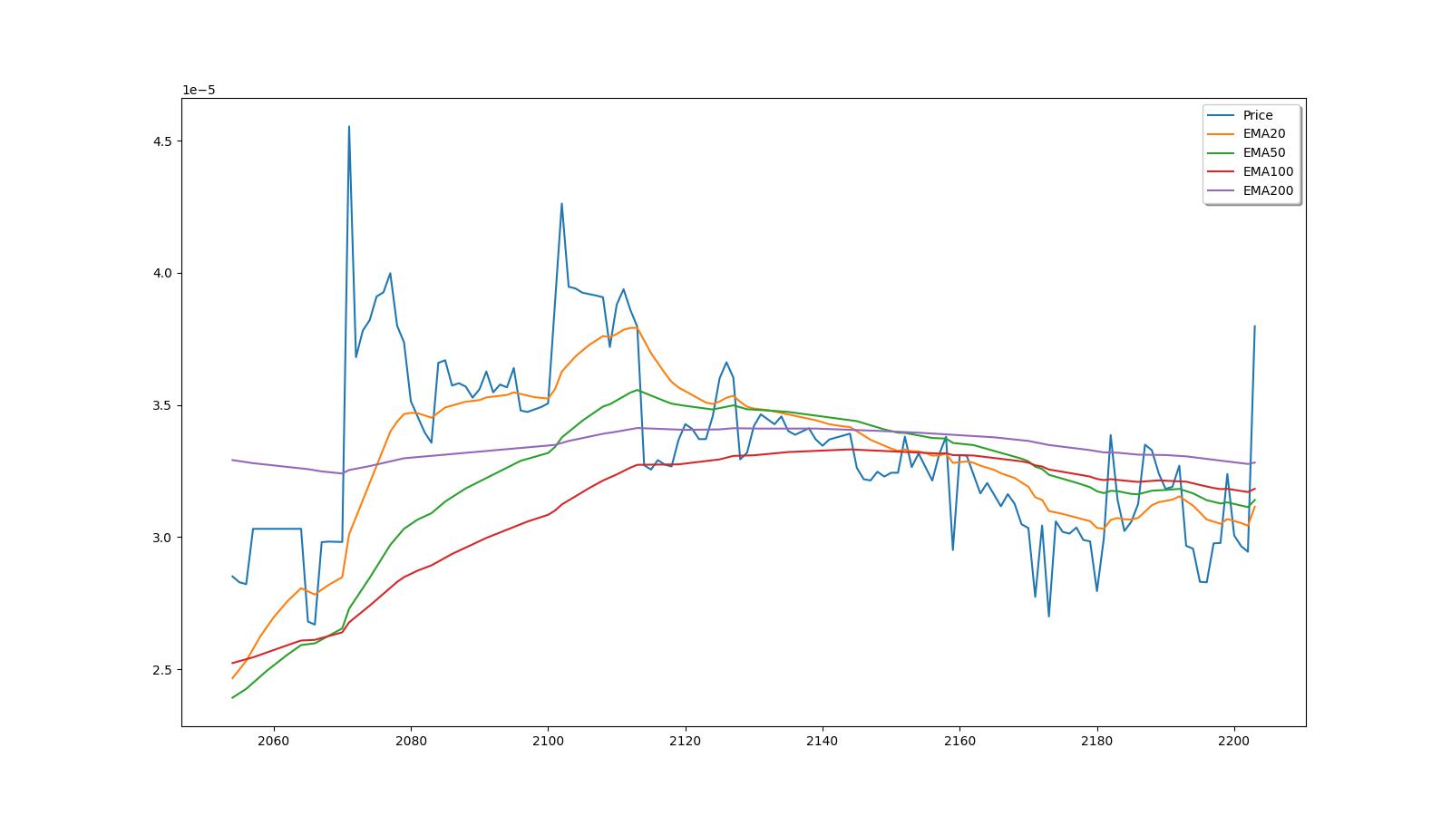 Bit Public Talent Network Exponential Moving Averages