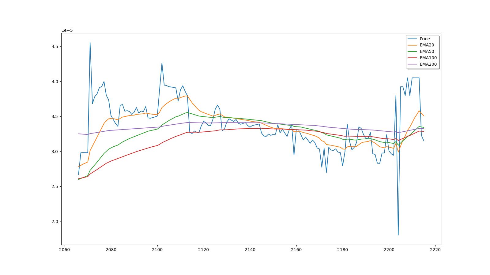 Bit Public Talent Network Exponential Moving Averages