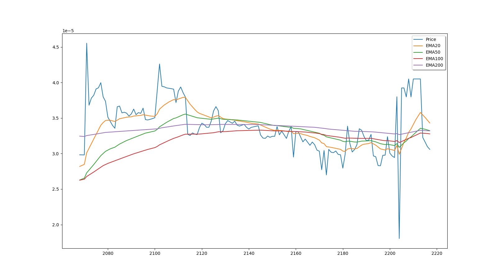 Bit Public Talent Network Exponential Moving Averages