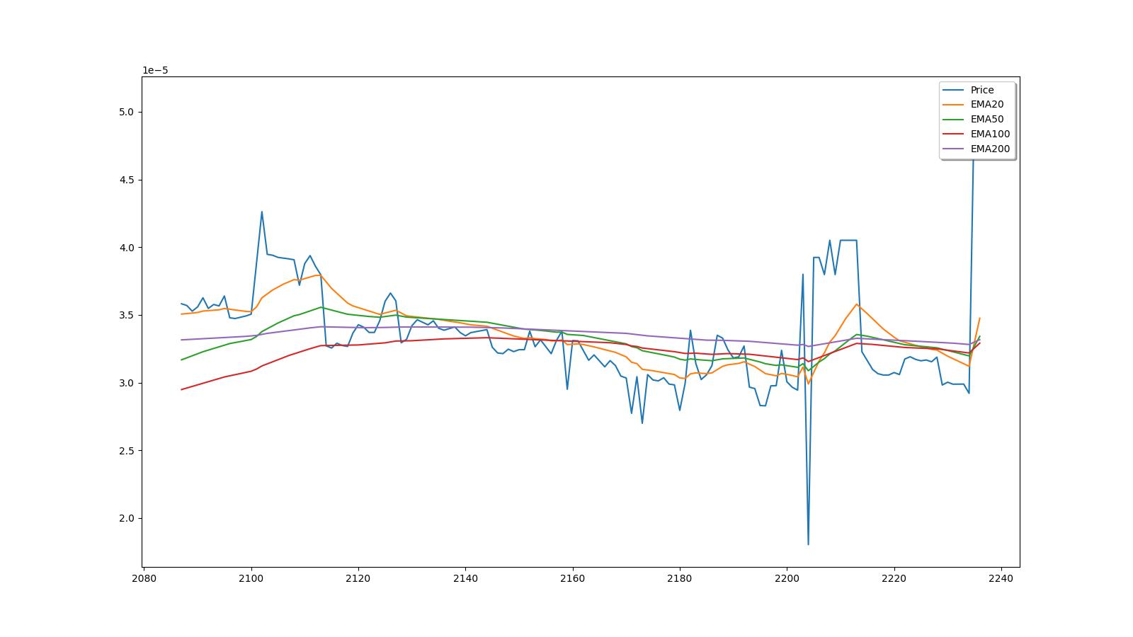 Bit Public Talent Network Exponential Moving Averages