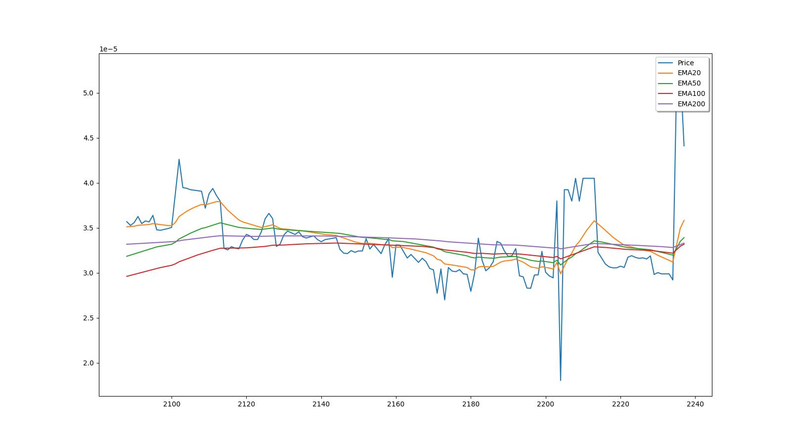 Bit Public Talent Network Exponential Moving Averages