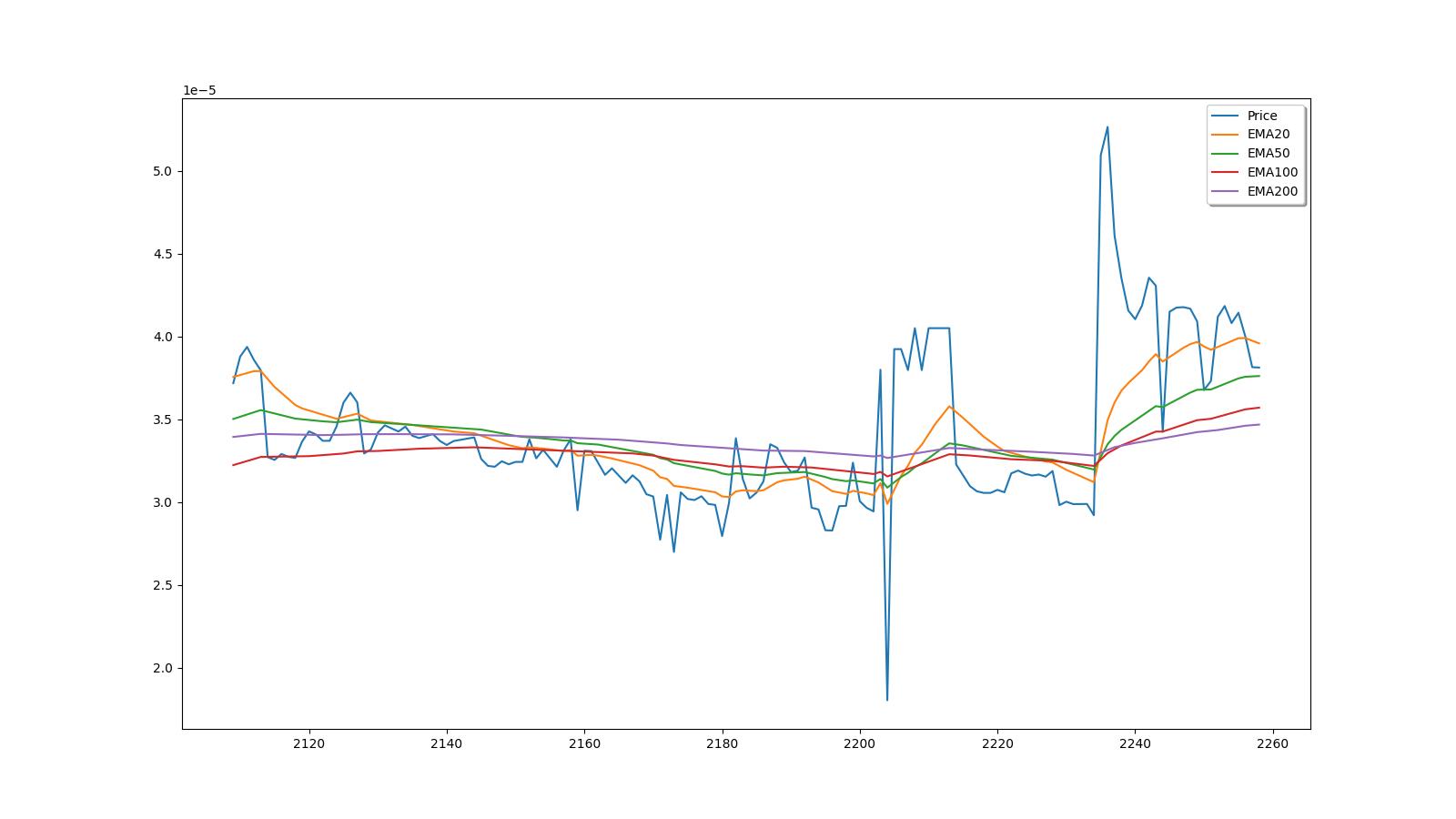 Bit Public Talent Network Exponential Moving Averages