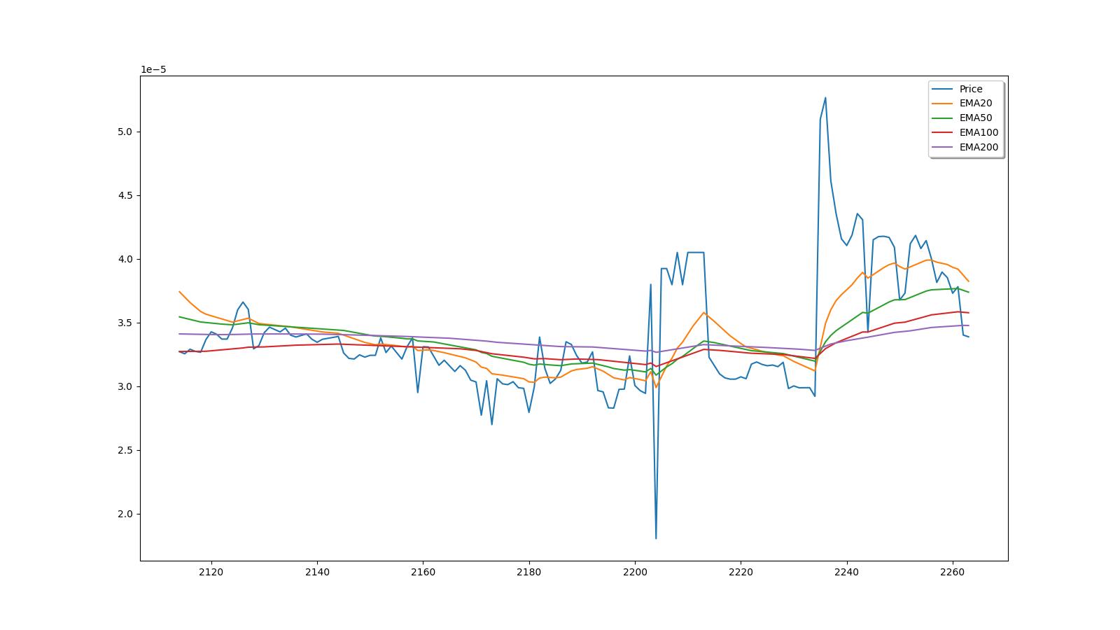 Bit Public Talent Network Exponential Moving Averages