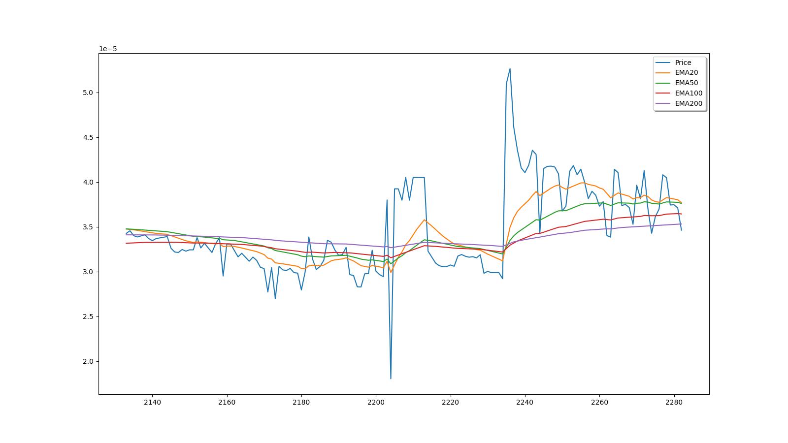Bit Public Talent Network Exponential Moving Averages
