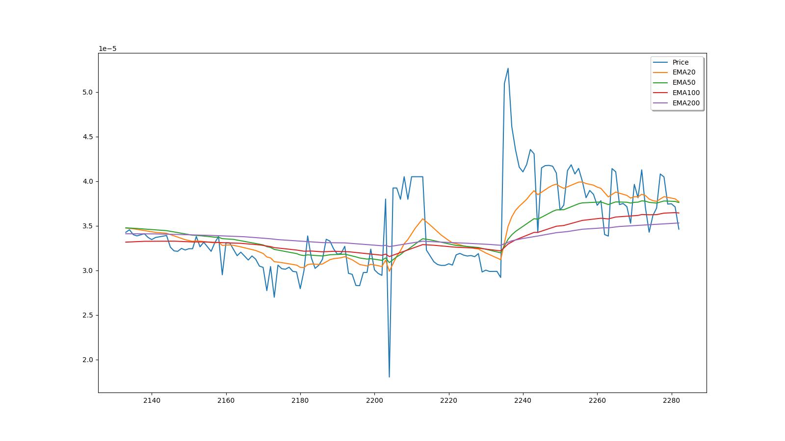 Bit Public Talent Network Exponential Moving Averages