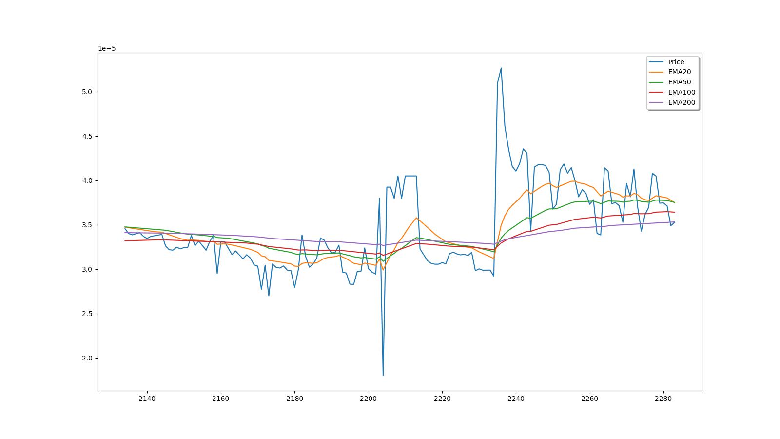 Bit Public Talent Network Exponential Moving Averages