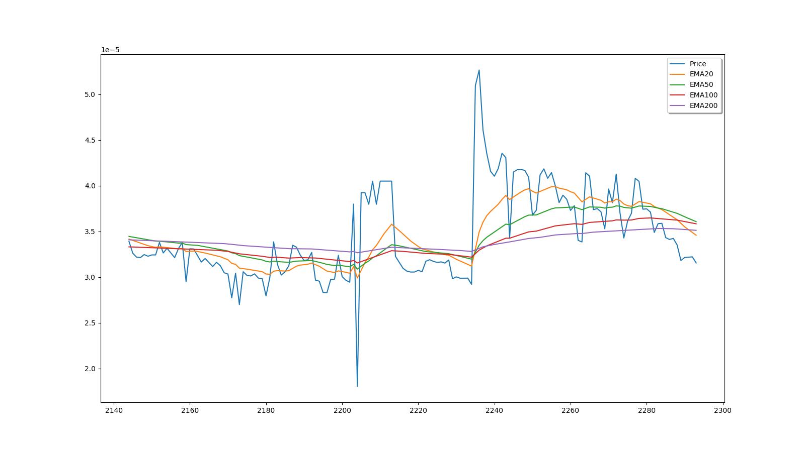 Bit Public Talent Network Exponential Moving Averages