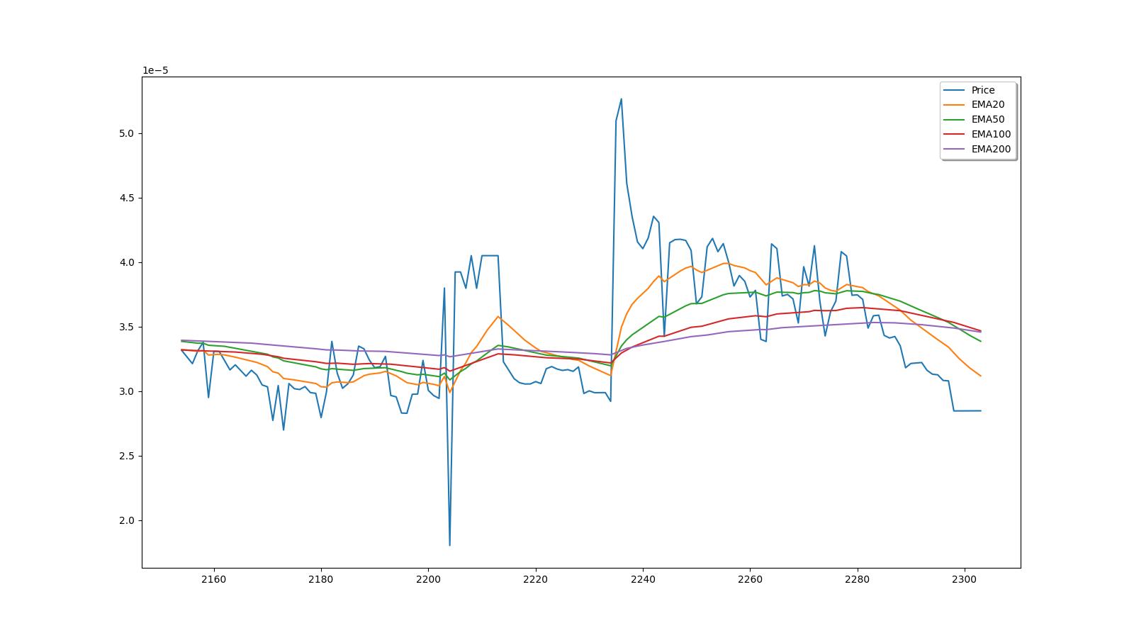 Bit Public Talent Network Exponential Moving Averages