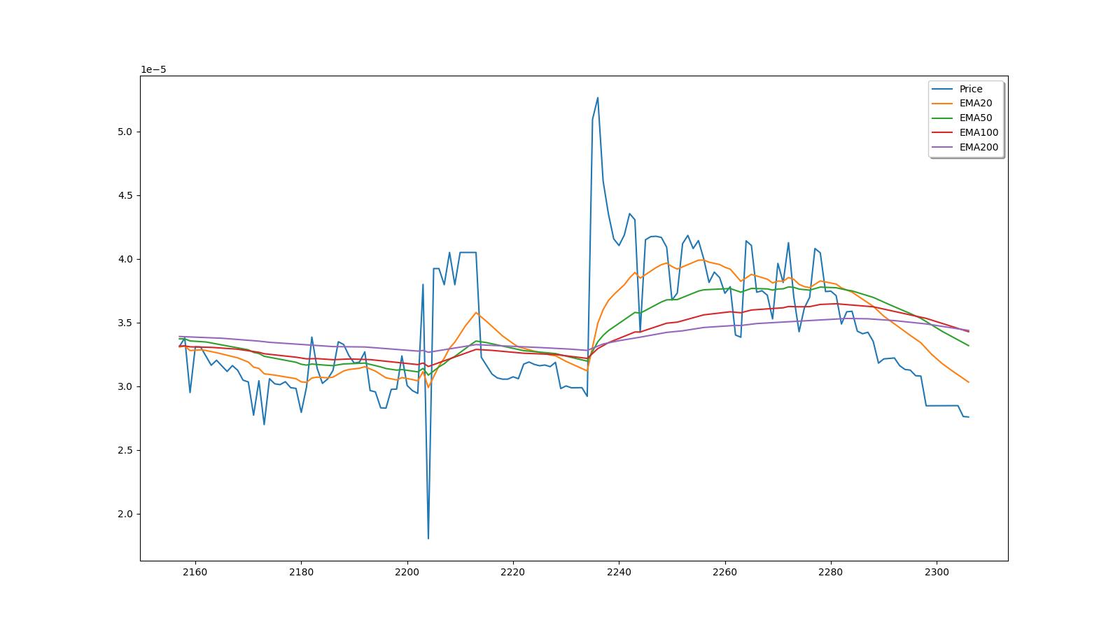 Bit Public Talent Network Exponential Moving Averages