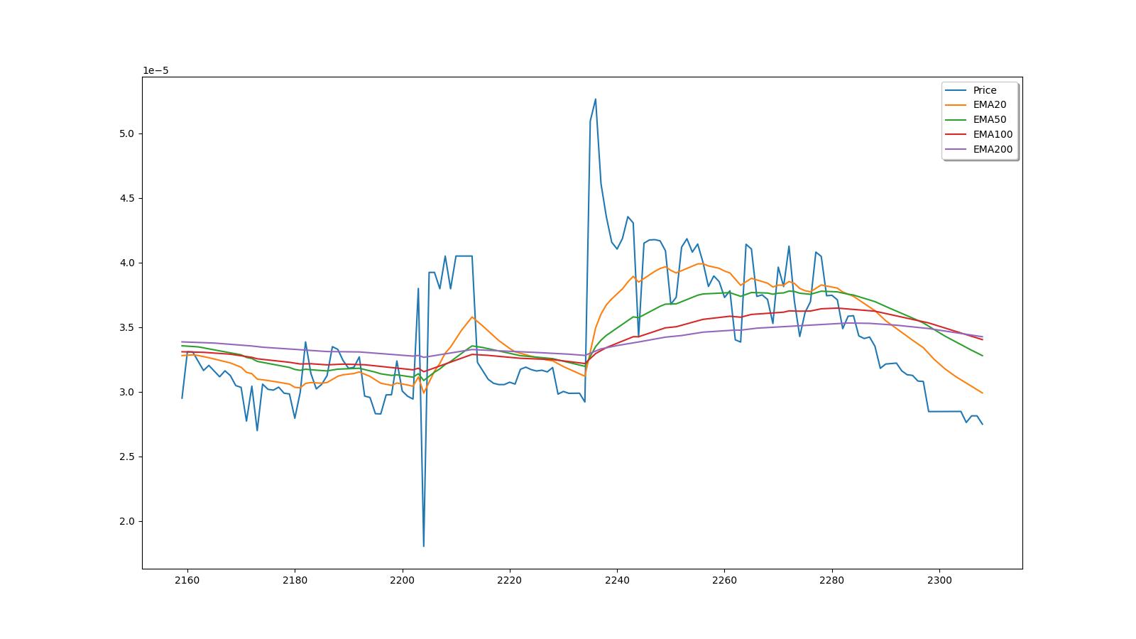 Bit Public Talent Network Exponential Moving Averages