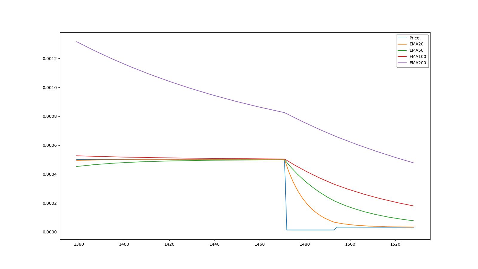 Bit Store Exponential Moving Averages