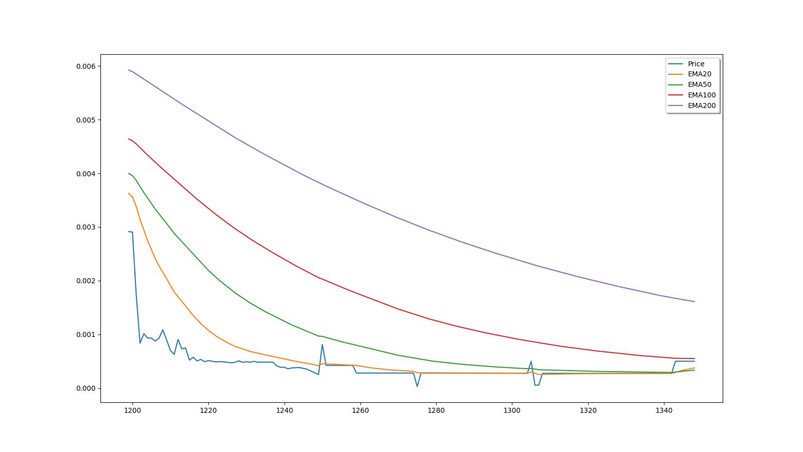 Bit Store Exponential Moving Averages