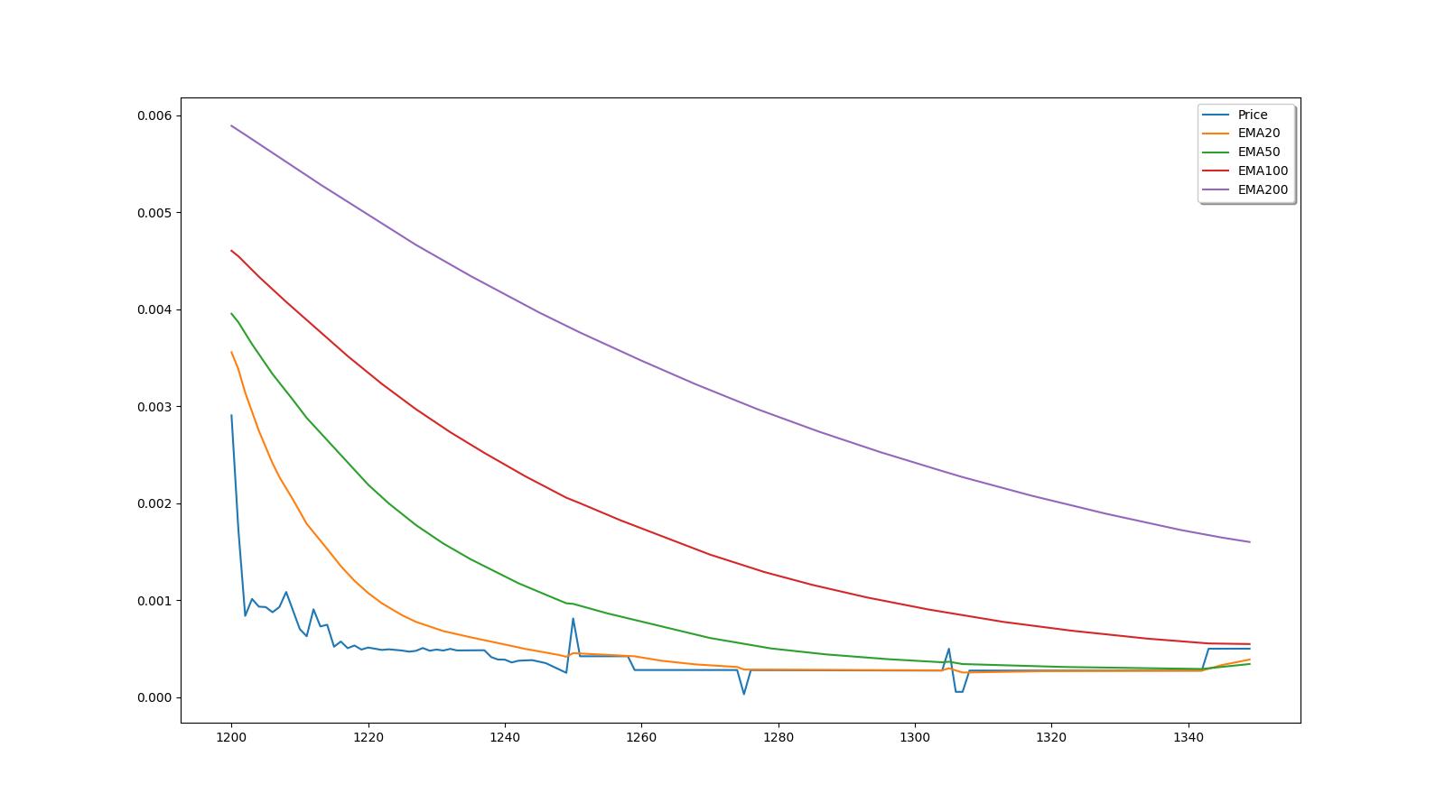Bit Store Exponential Moving Averages