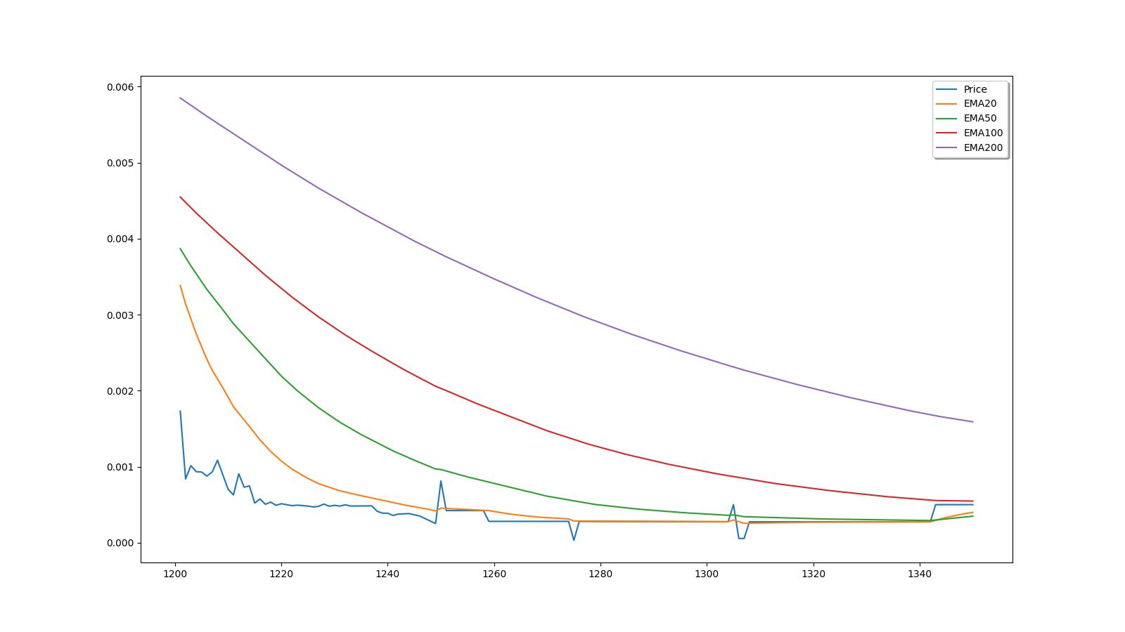 Bit Store Exponential Moving Averages