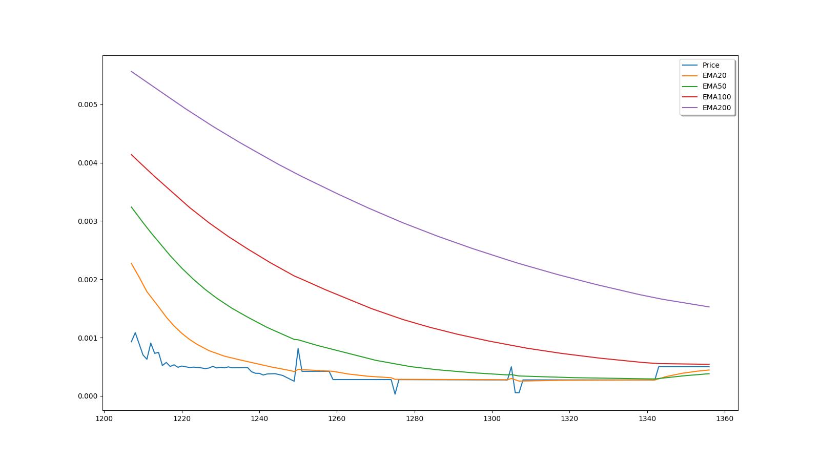 Bit Store Exponential Moving Averages