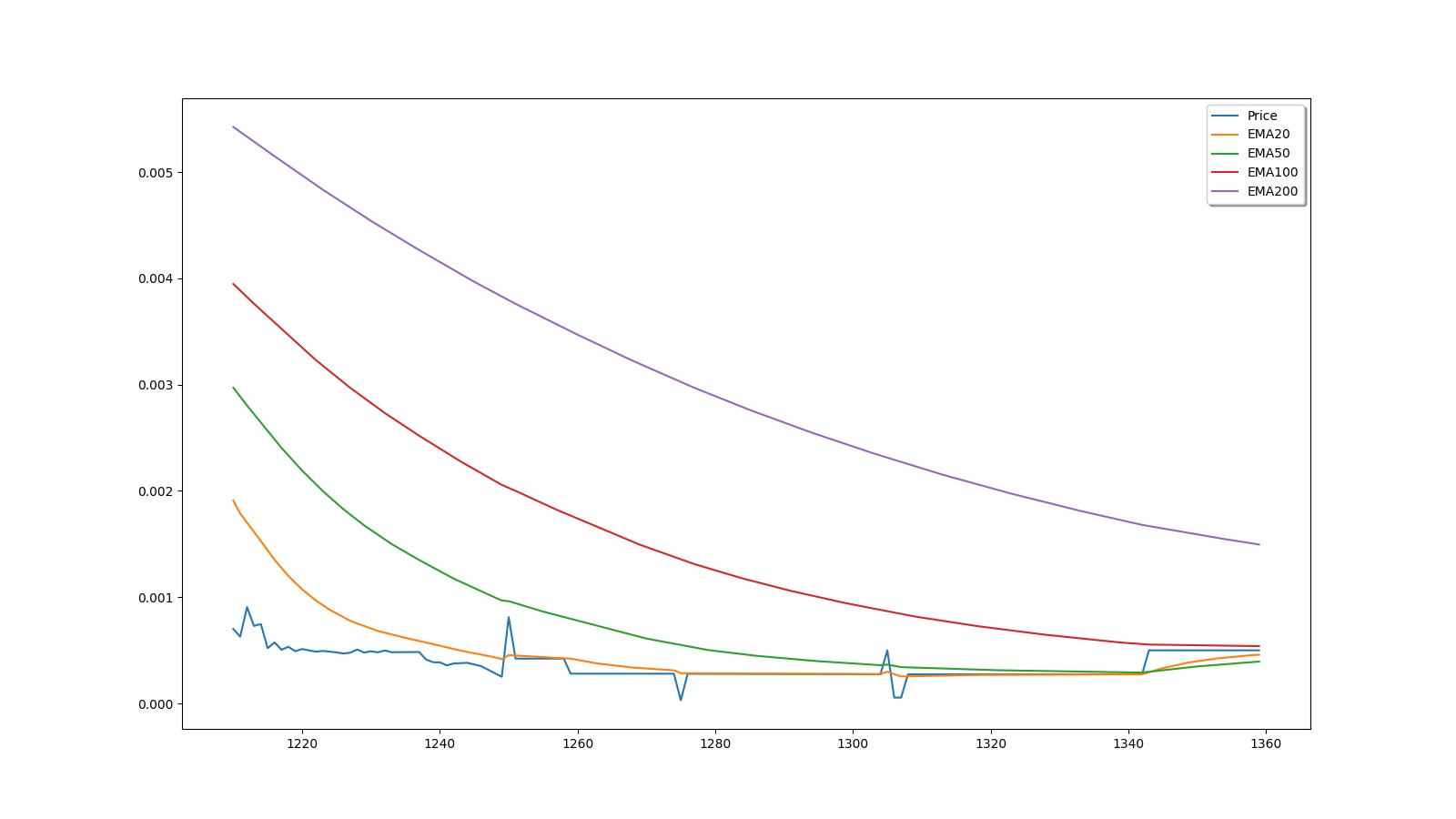 Bit Store Exponential Moving Averages