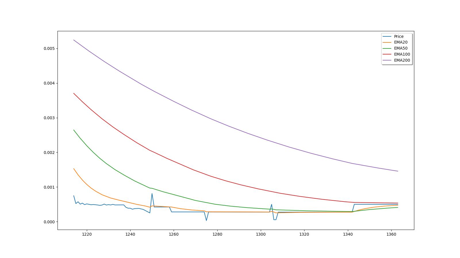 Bit Store Exponential Moving Averages