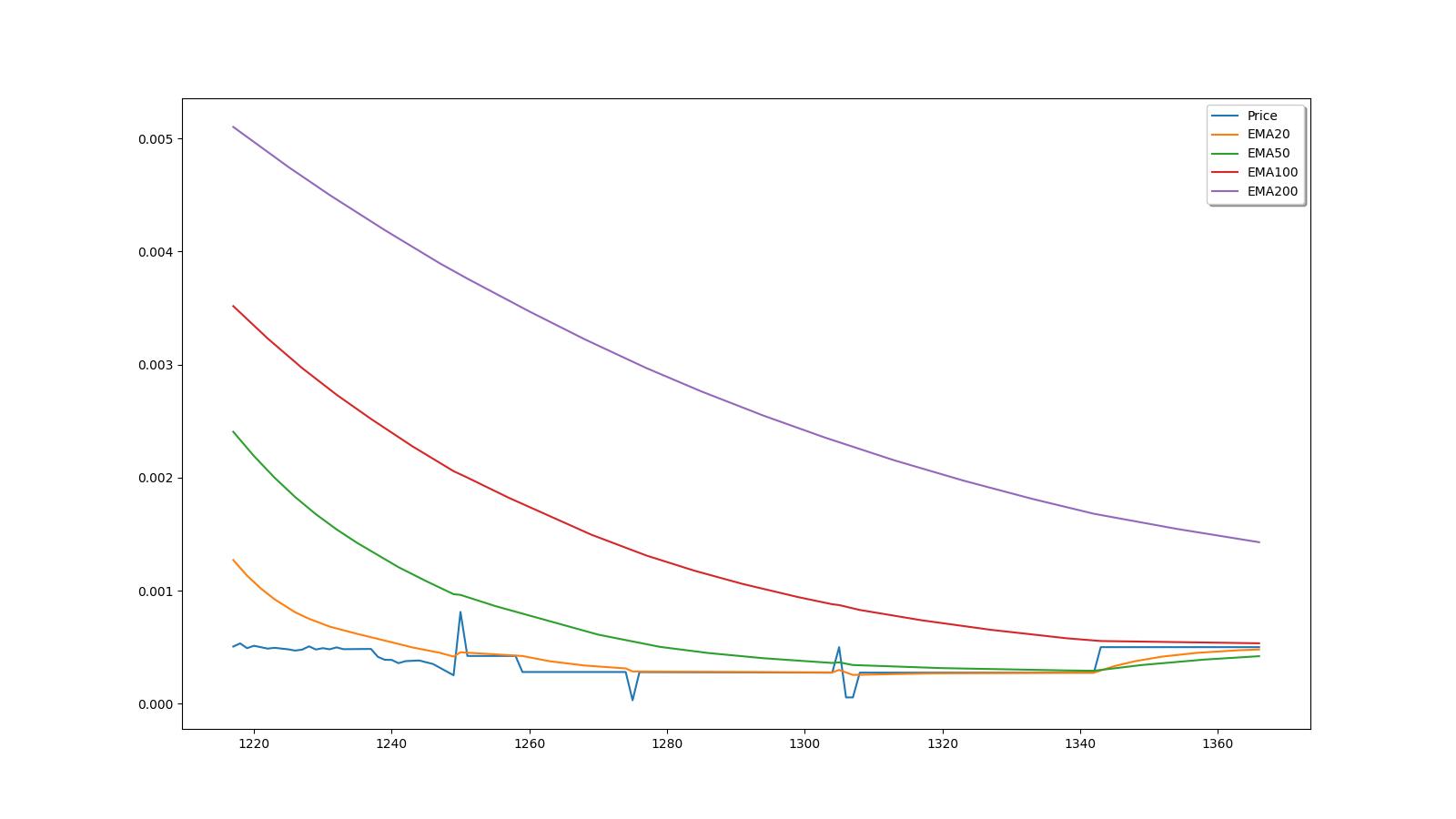 Bit Store Exponential Moving Averages