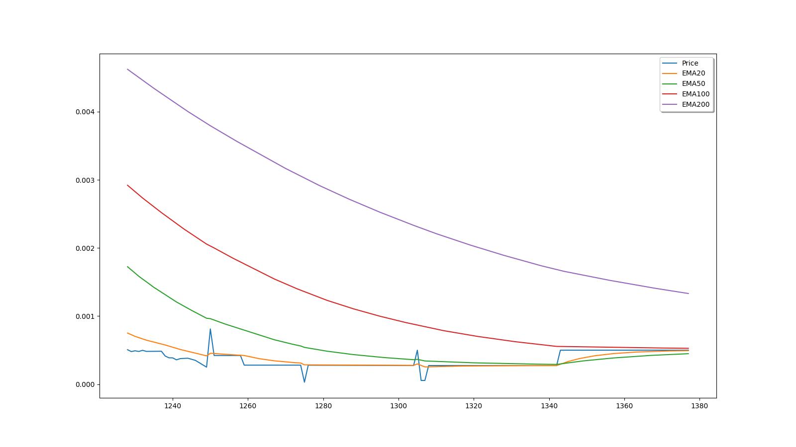 Bit Store Exponential Moving Averages