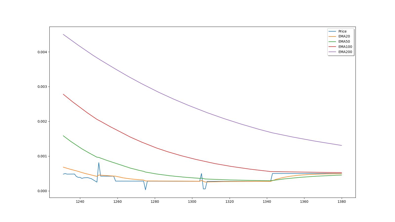 Bit Store Exponential Moving Averages