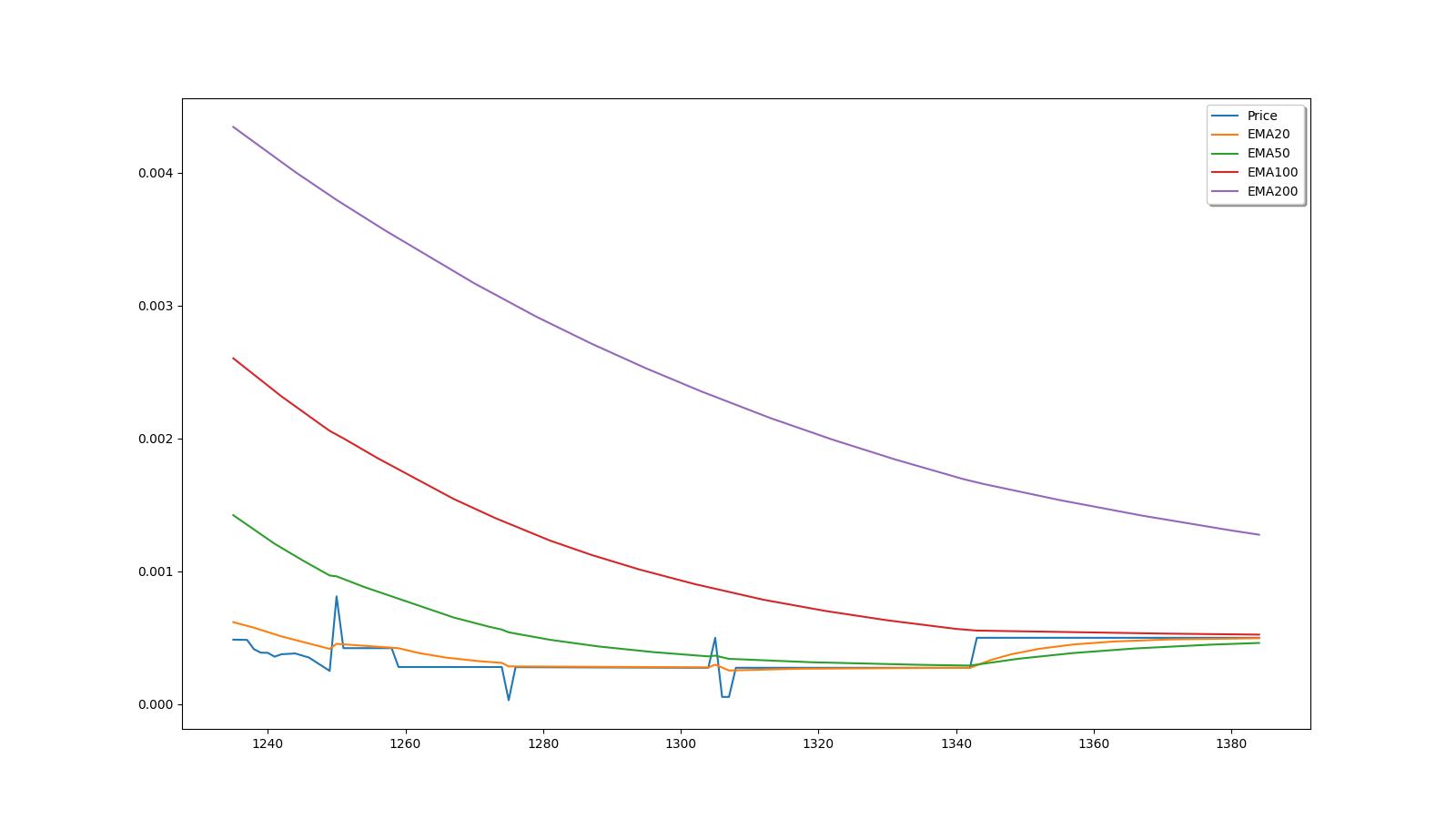 Bit Store Exponential Moving Averages