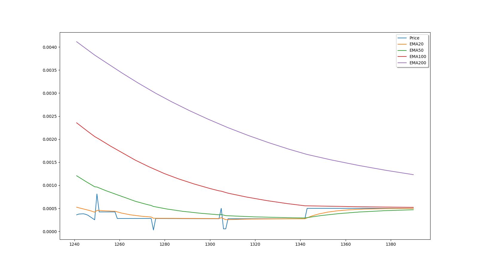 Bit Store Exponential Moving Averages