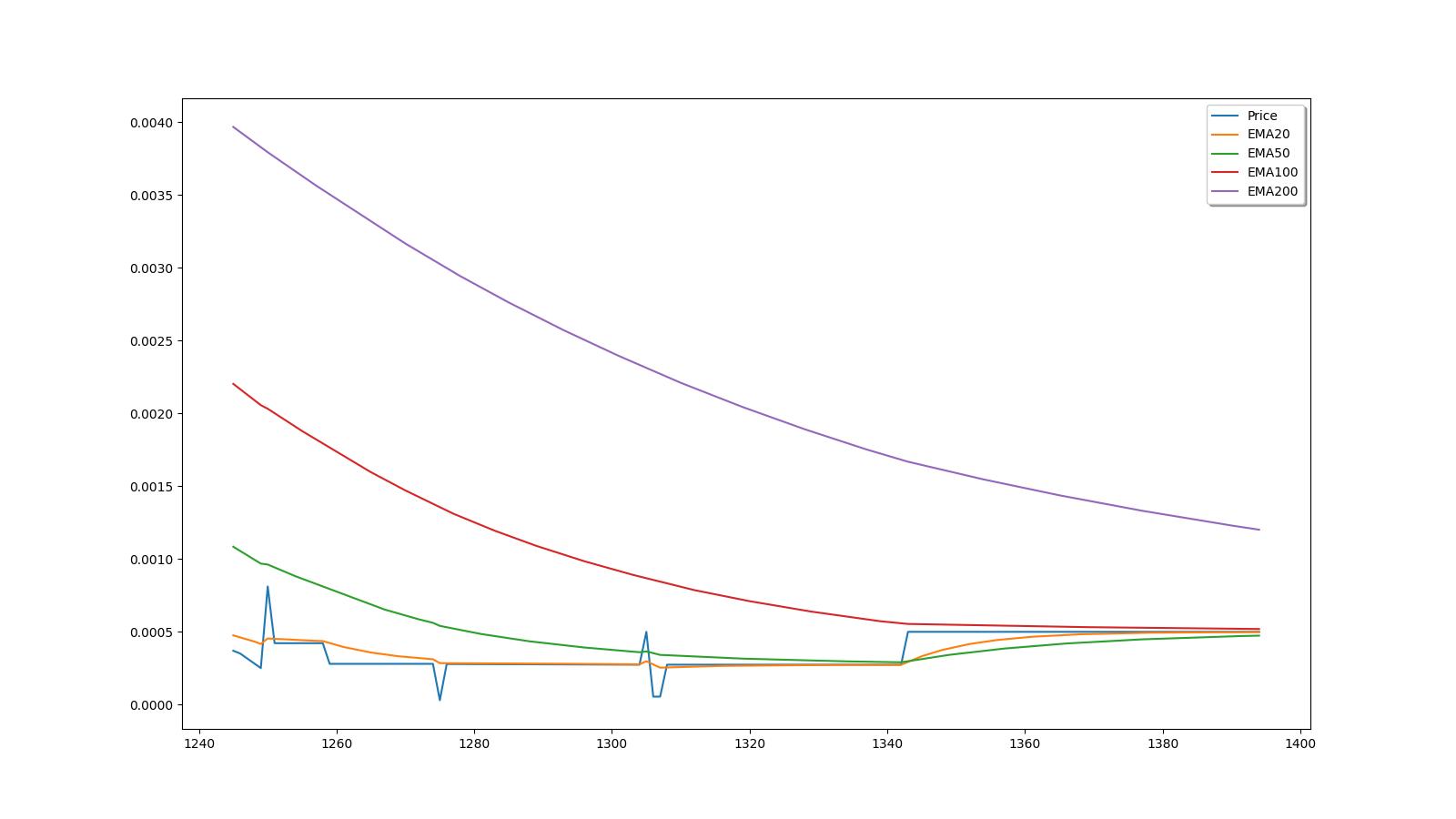 Bit Store Exponential Moving Averages