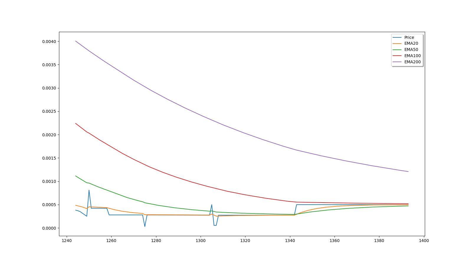 Bit Store Exponential Moving Averages