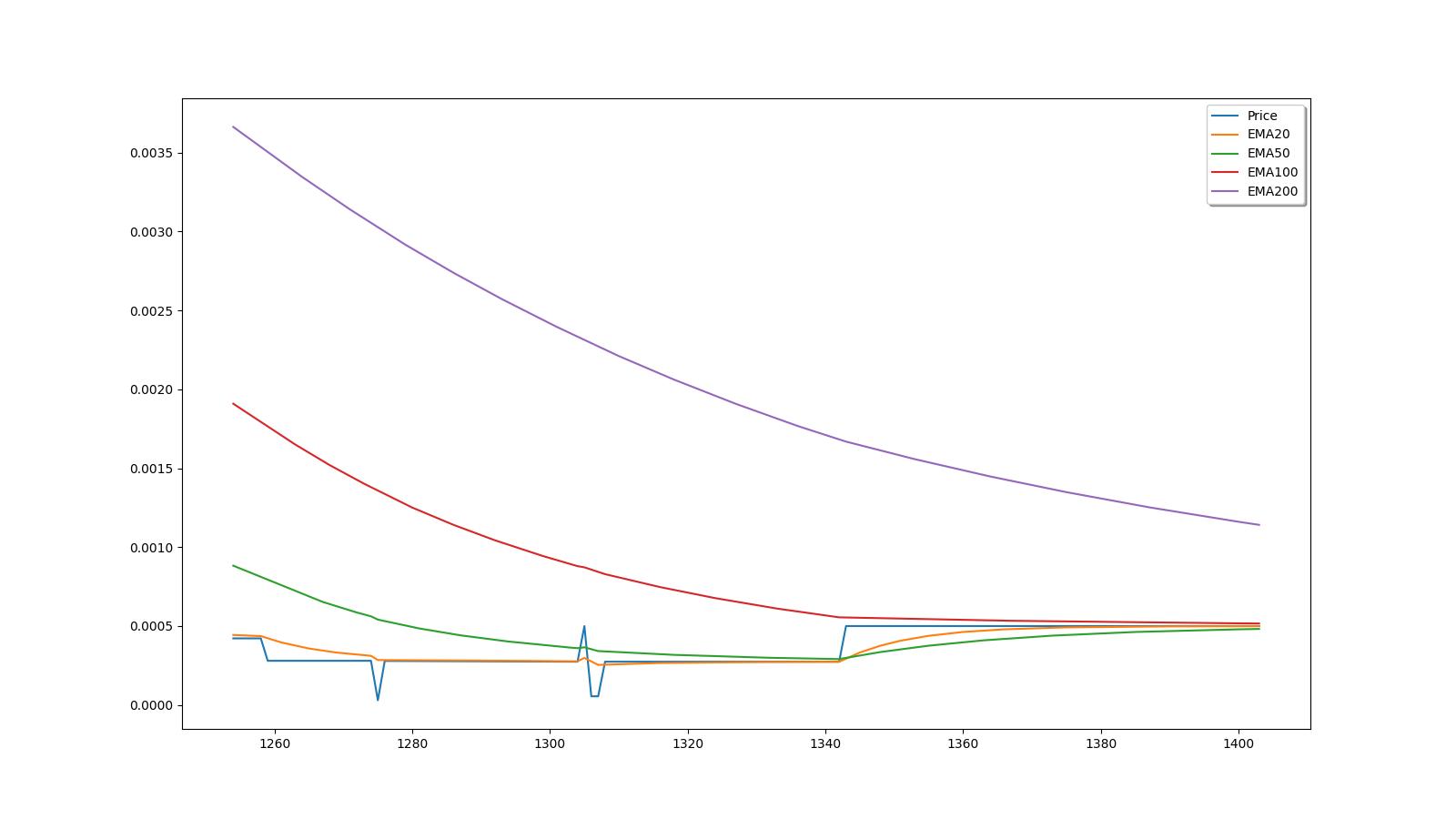 Bit Store Exponential Moving Averages