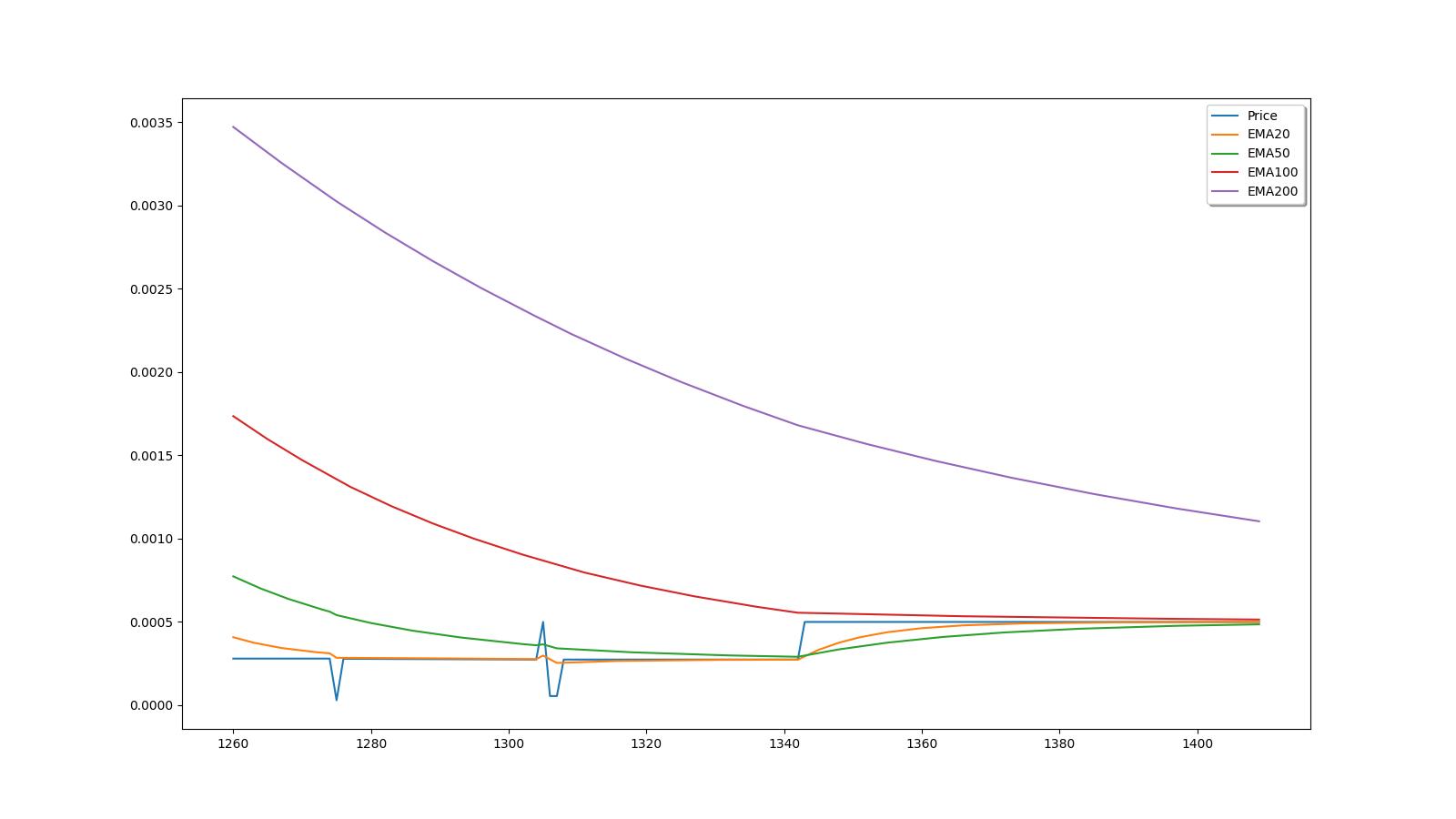 Bit Store Exponential Moving Averages