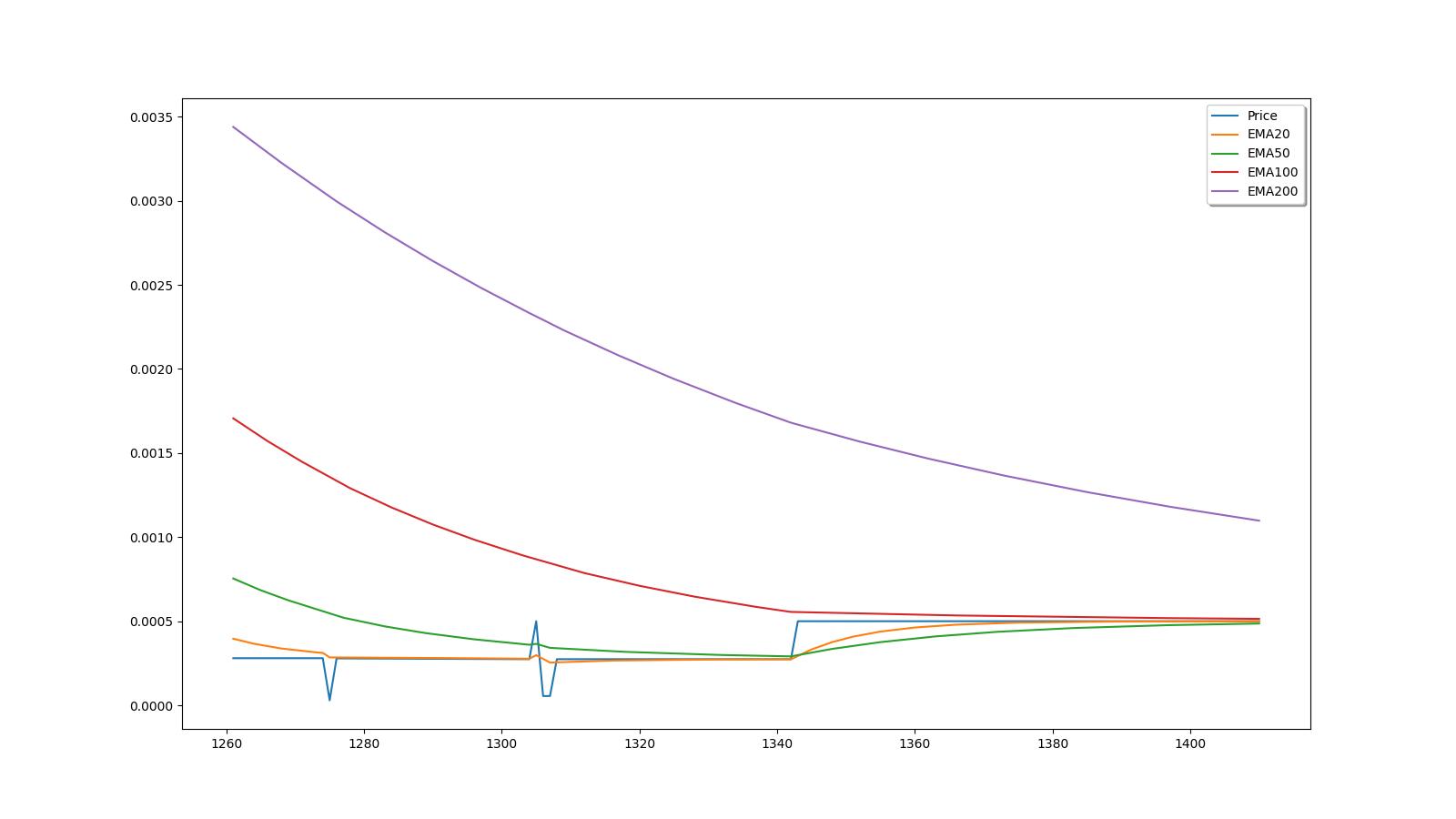 Bit Store Exponential Moving Averages