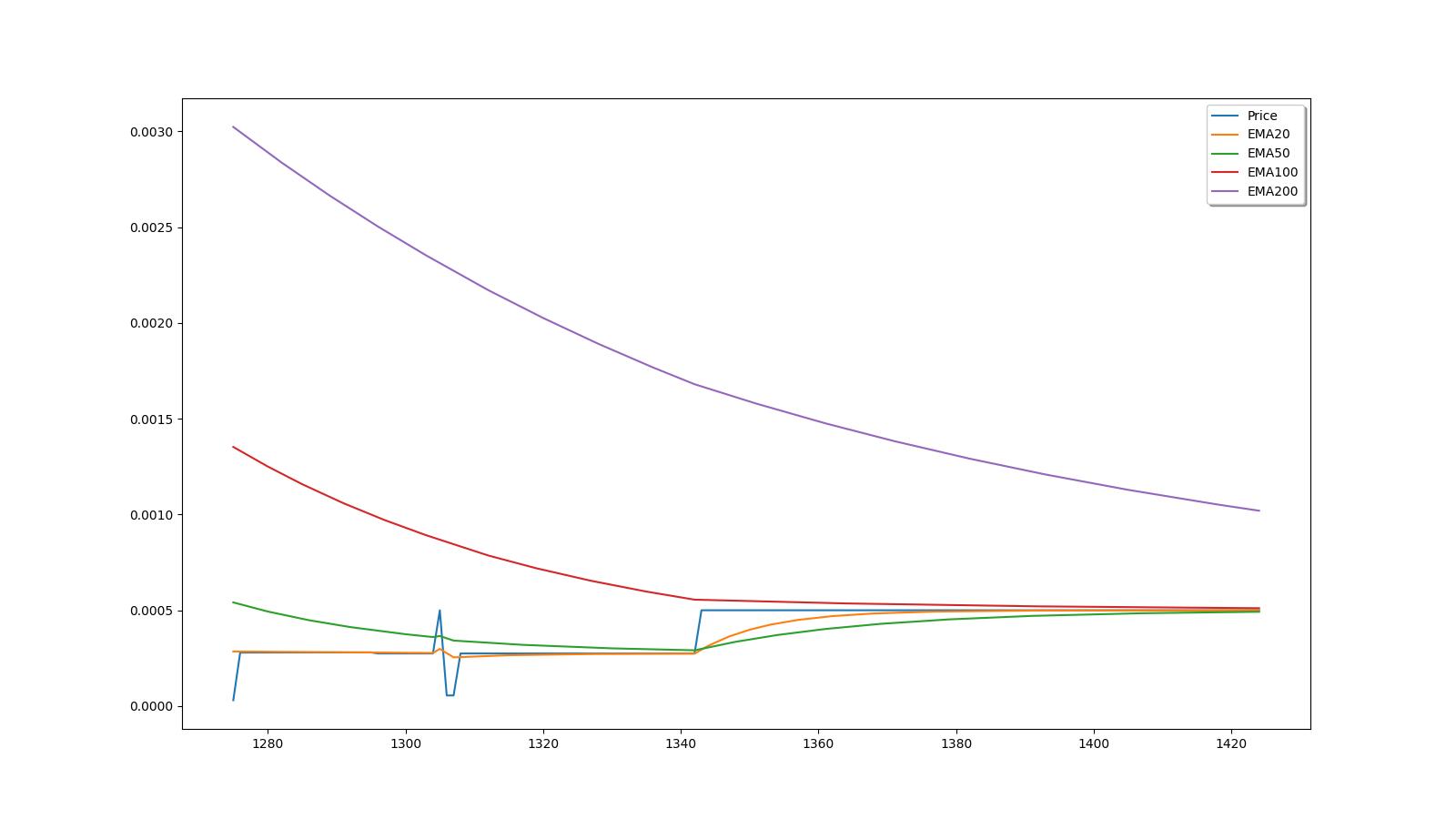 Bit Store Exponential Moving Averages