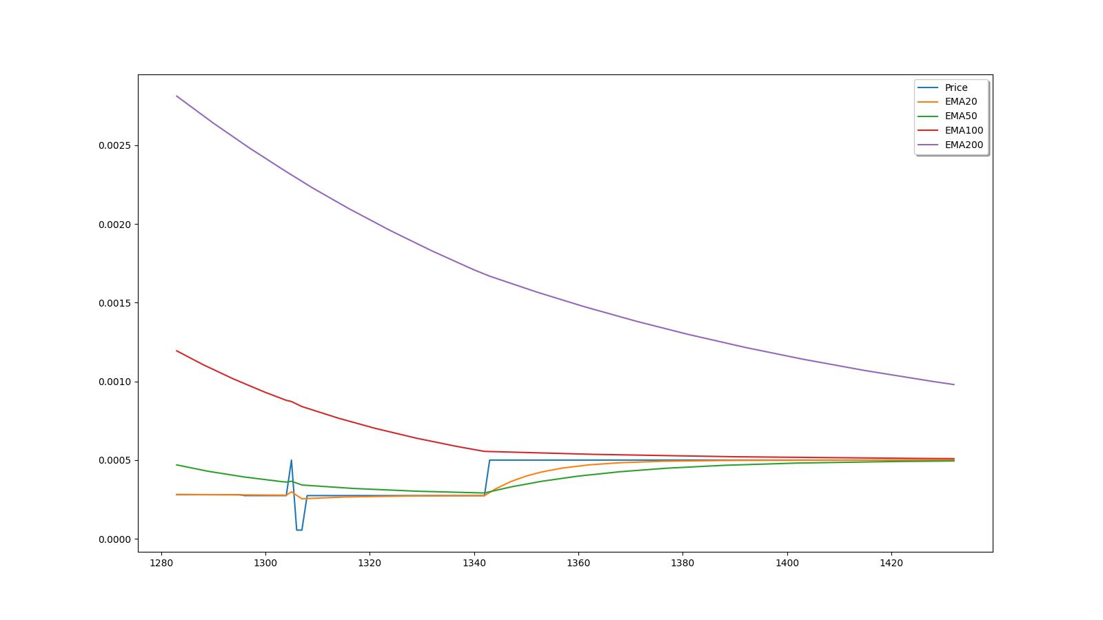 Bit Store Exponential Moving Averages